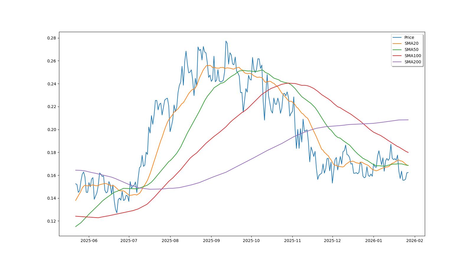 Wise Simple Moving Averages