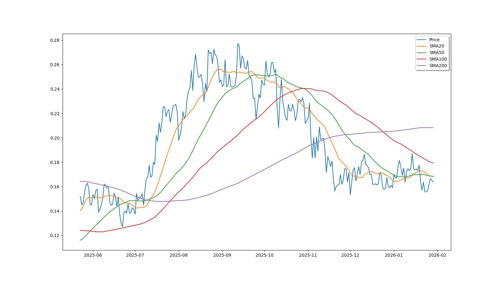 Wise Simple Moving Averages