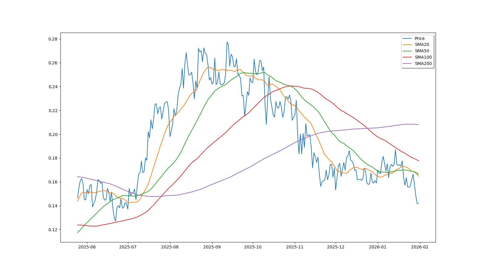 Wise Simple Moving Averages