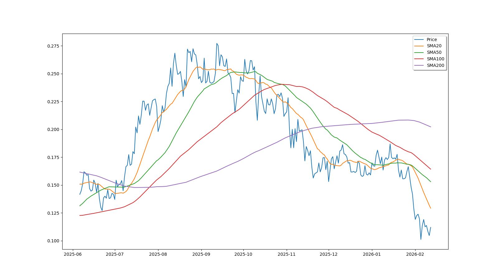 Wise Simple Moving Averages