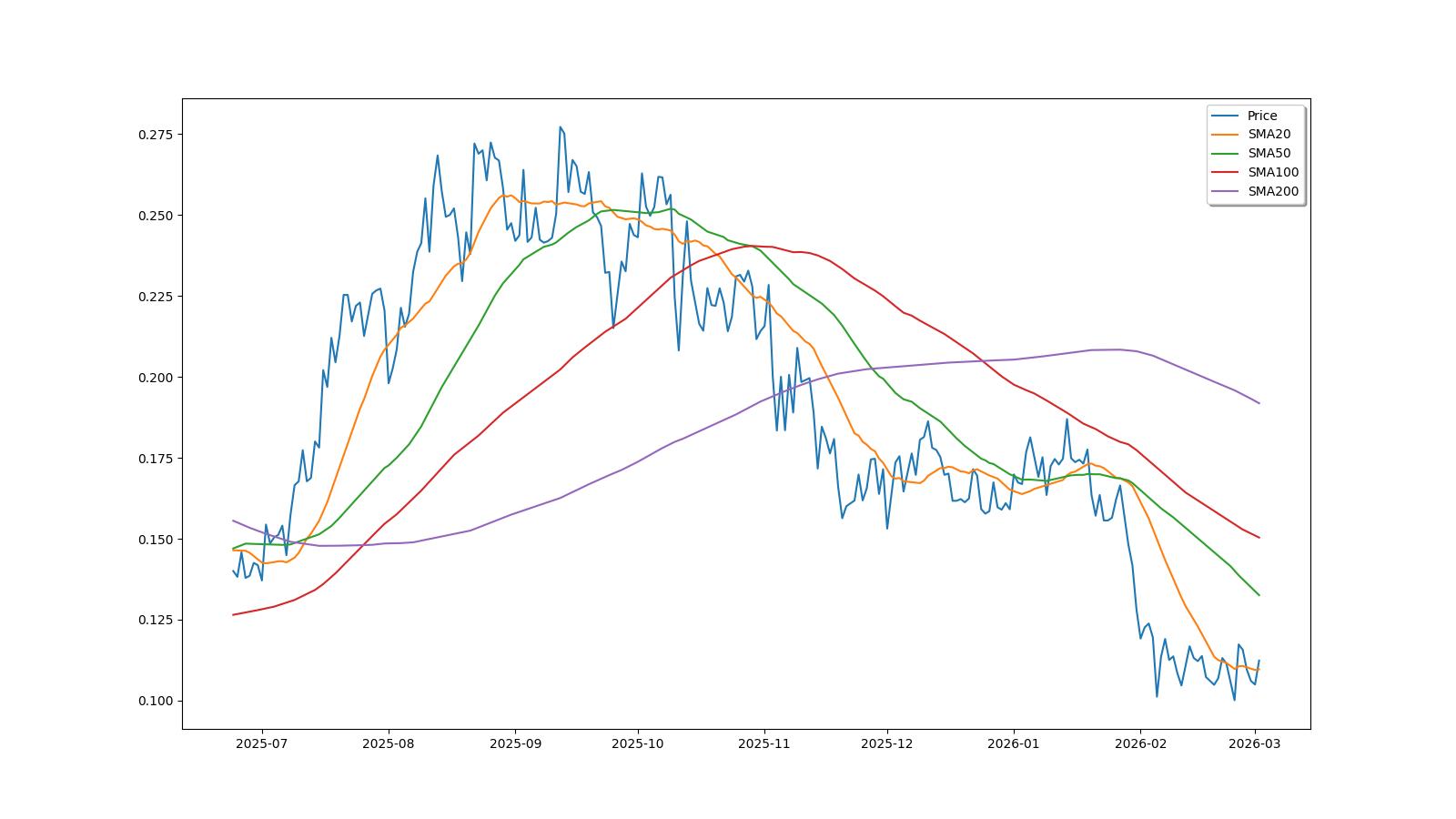 Wise Simple Moving Averages