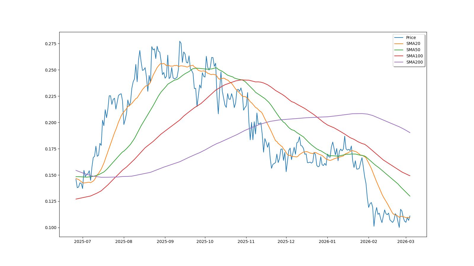 Wise Simple Moving Averages