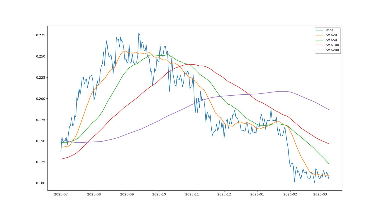 Wise Simple Moving Averages