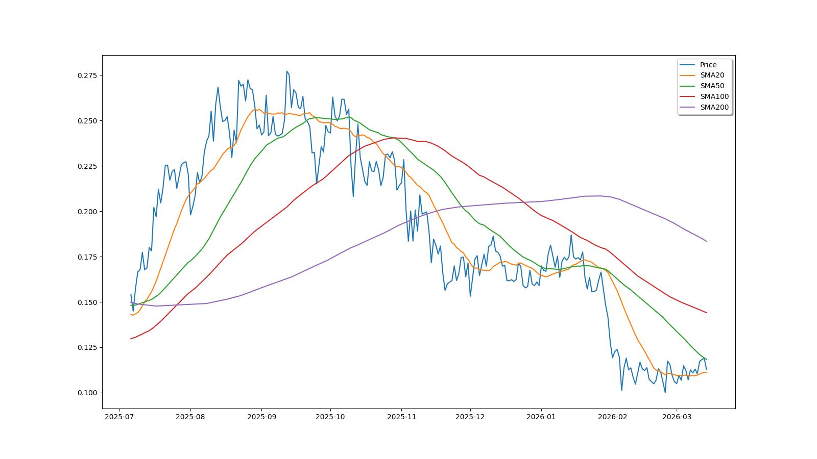 Wise Simple Moving Averages