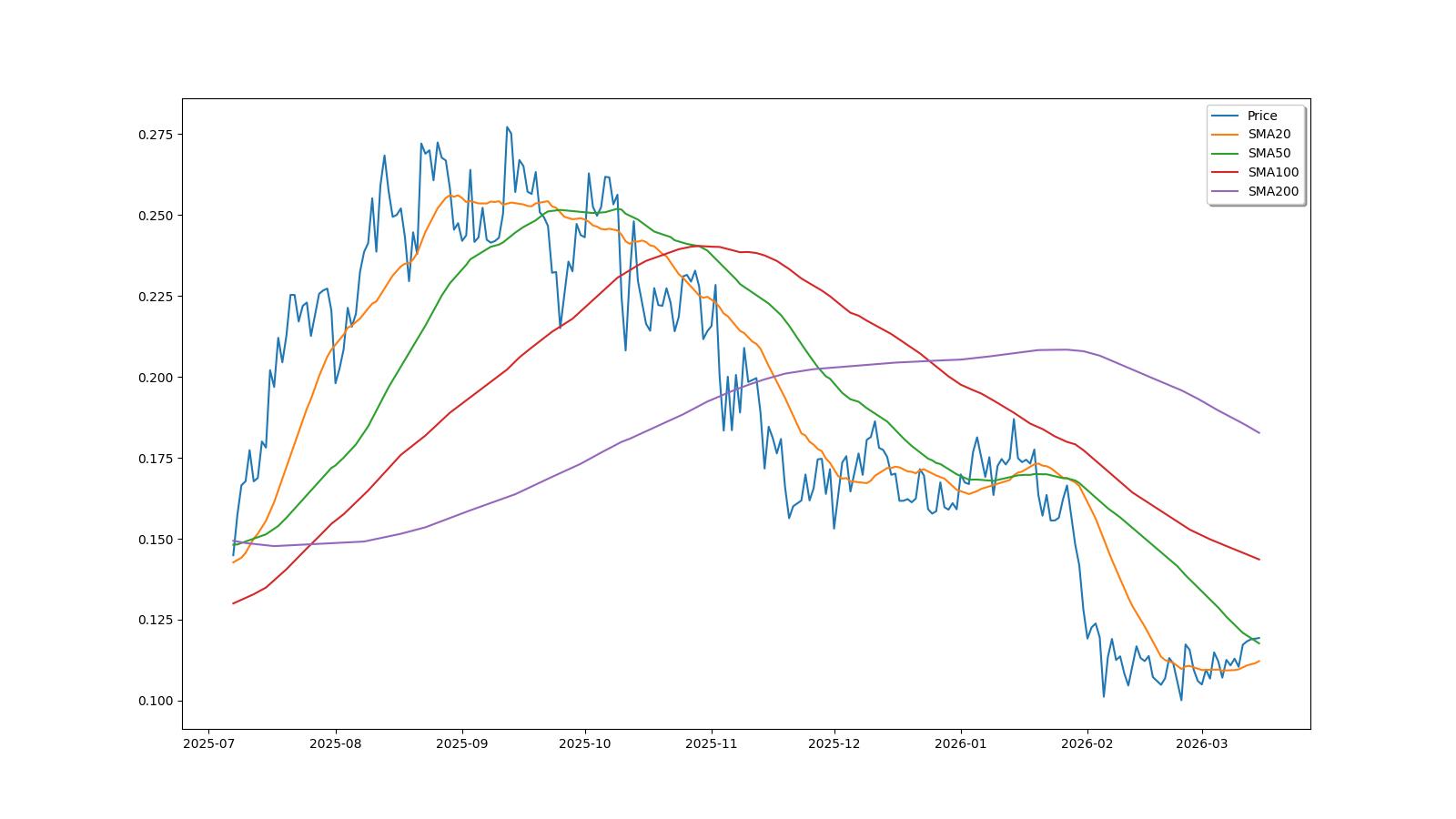 Wise Simple Moving Averages