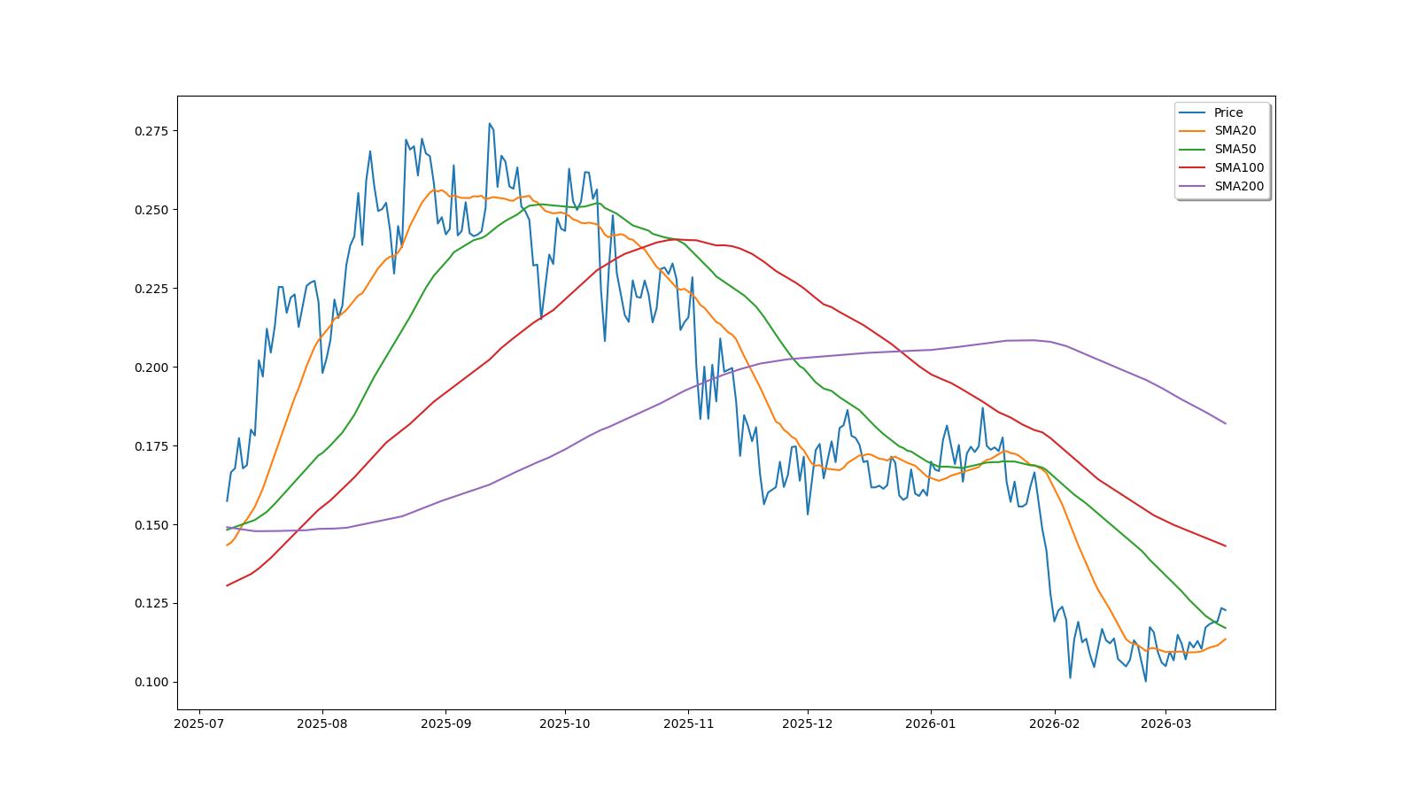 Wise Simple Moving Averages