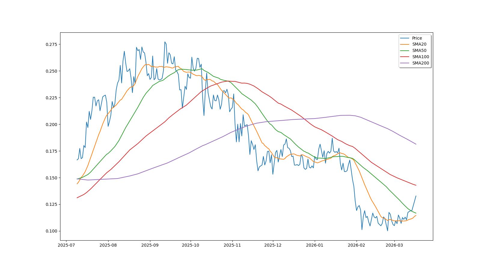 Wise Simple Moving Averages