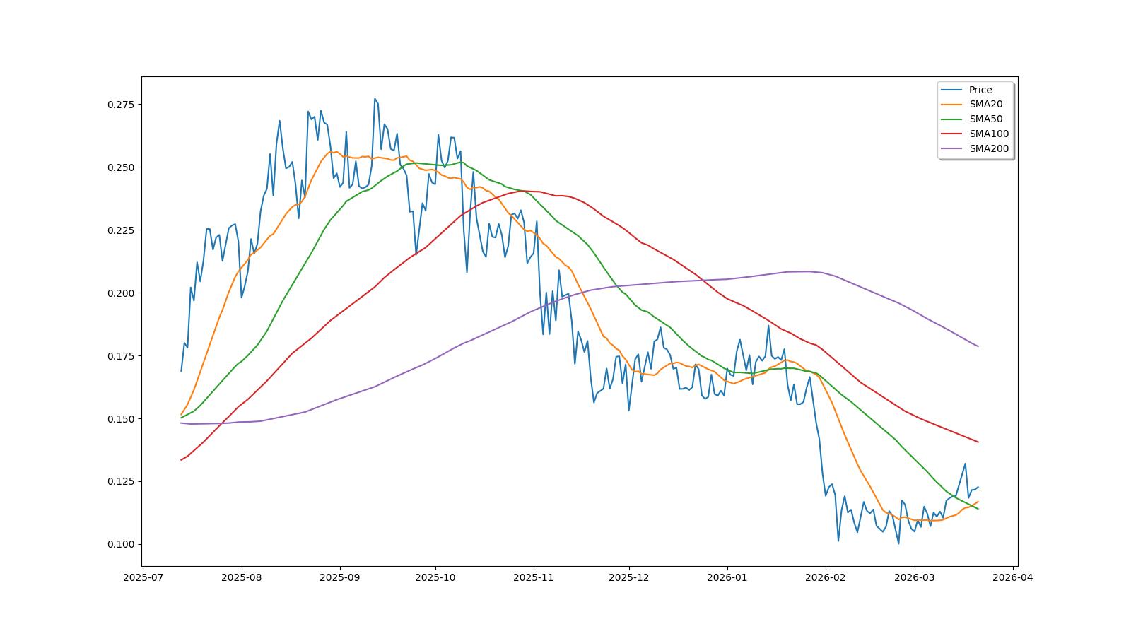 Wise Simple Moving Averages