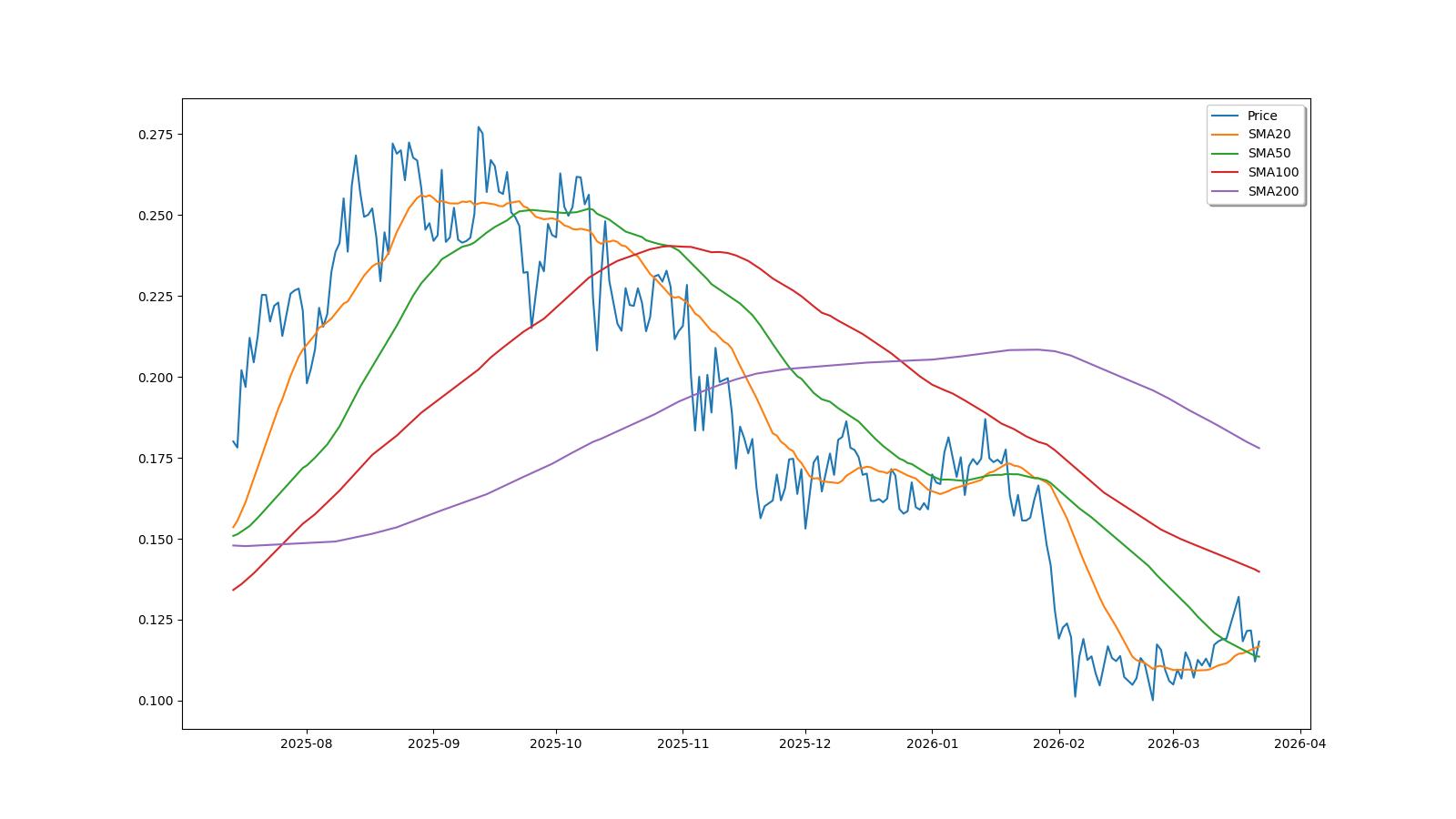 Wise Simple Moving Averages