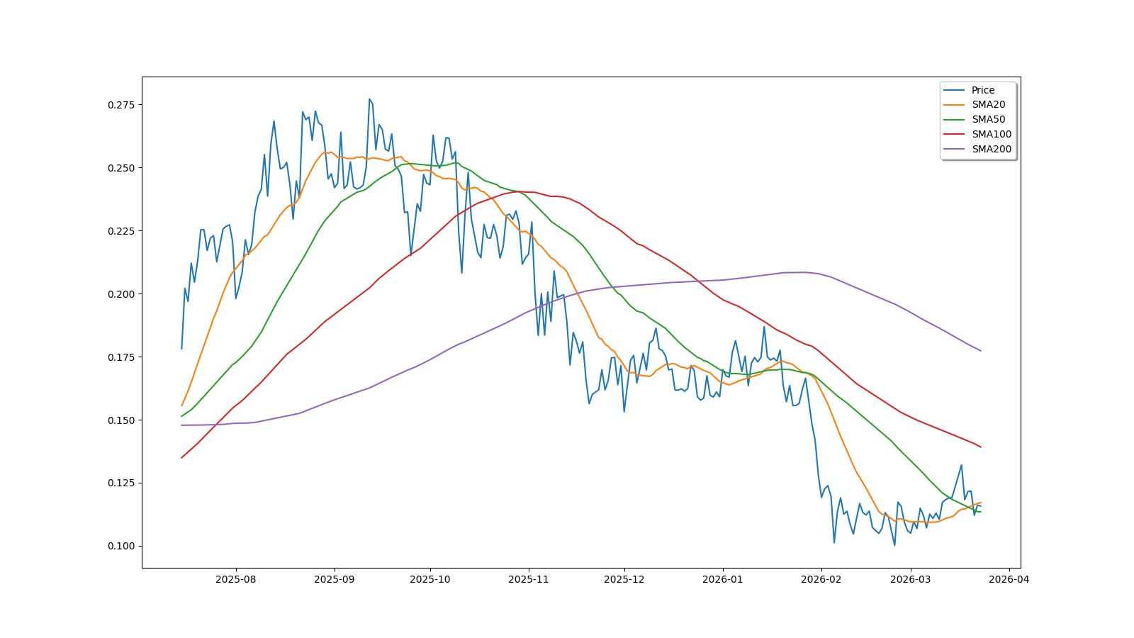 Wise Simple Moving Averages