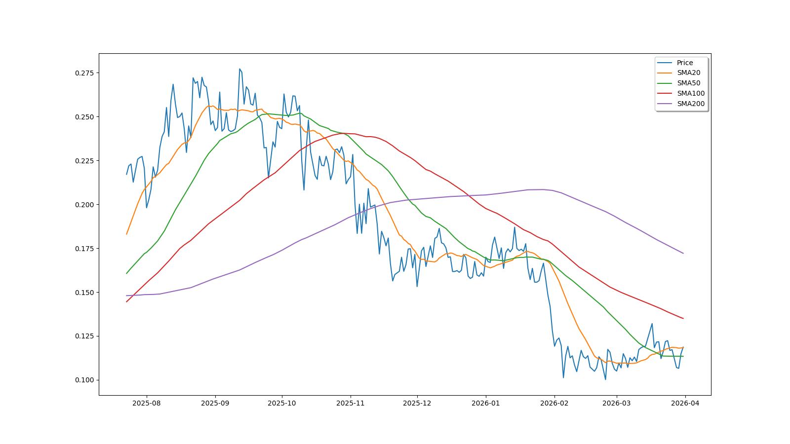 Wise Simple Moving Averages