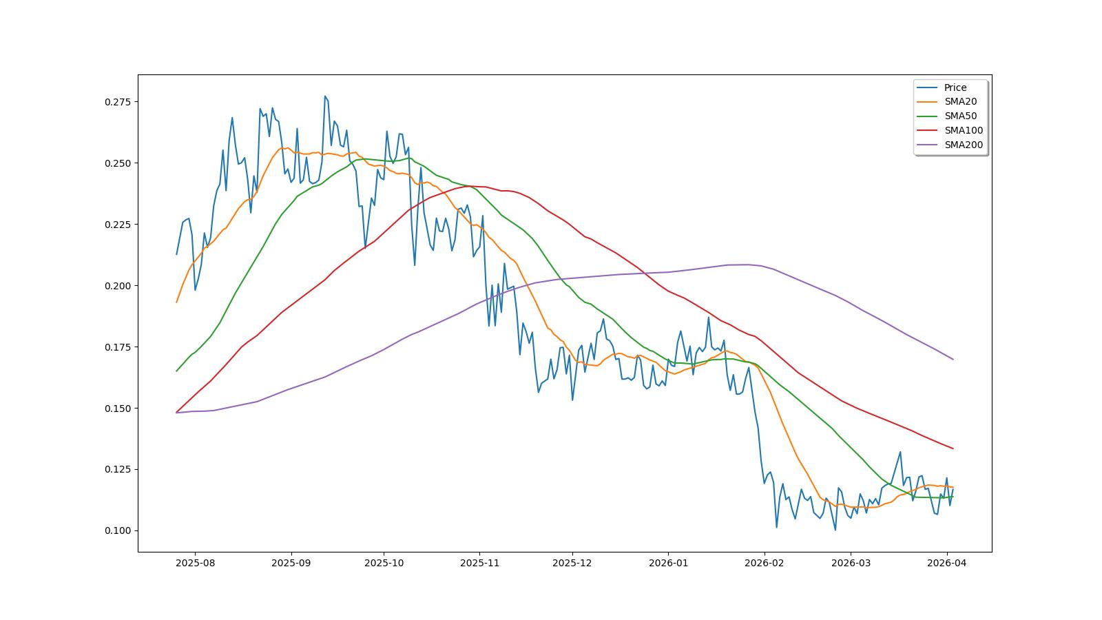Wise Simple Moving Averages