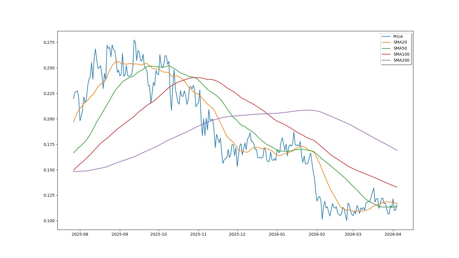 Wise Simple Moving Averages