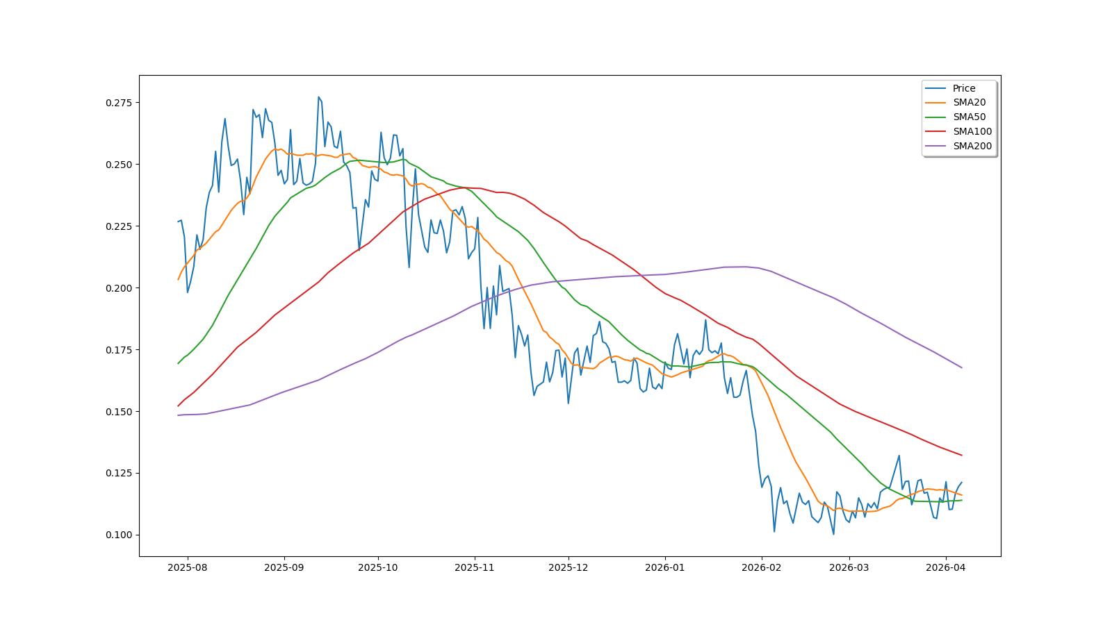 Wise Simple Moving Averages