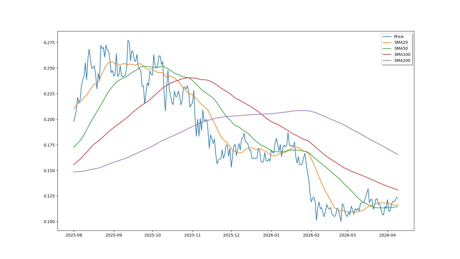 Wise Simple Moving Averages