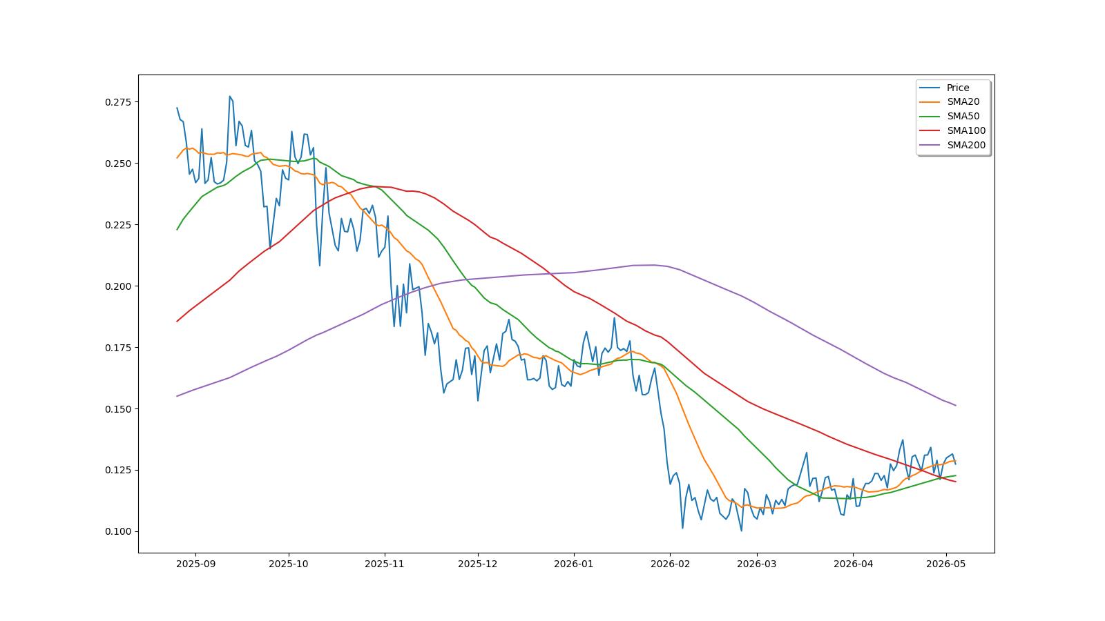 Wise Simple Moving Averages