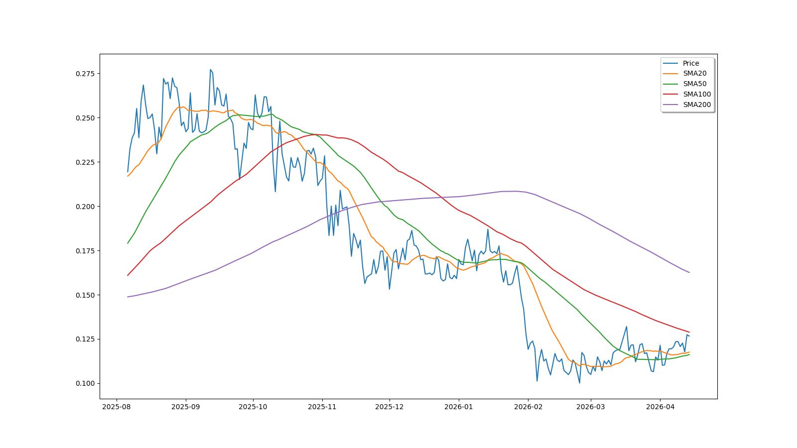 Wise Simple Moving Averages