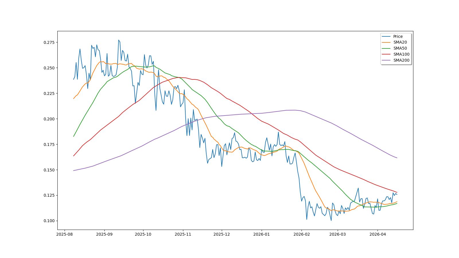 Wise Simple Moving Averages