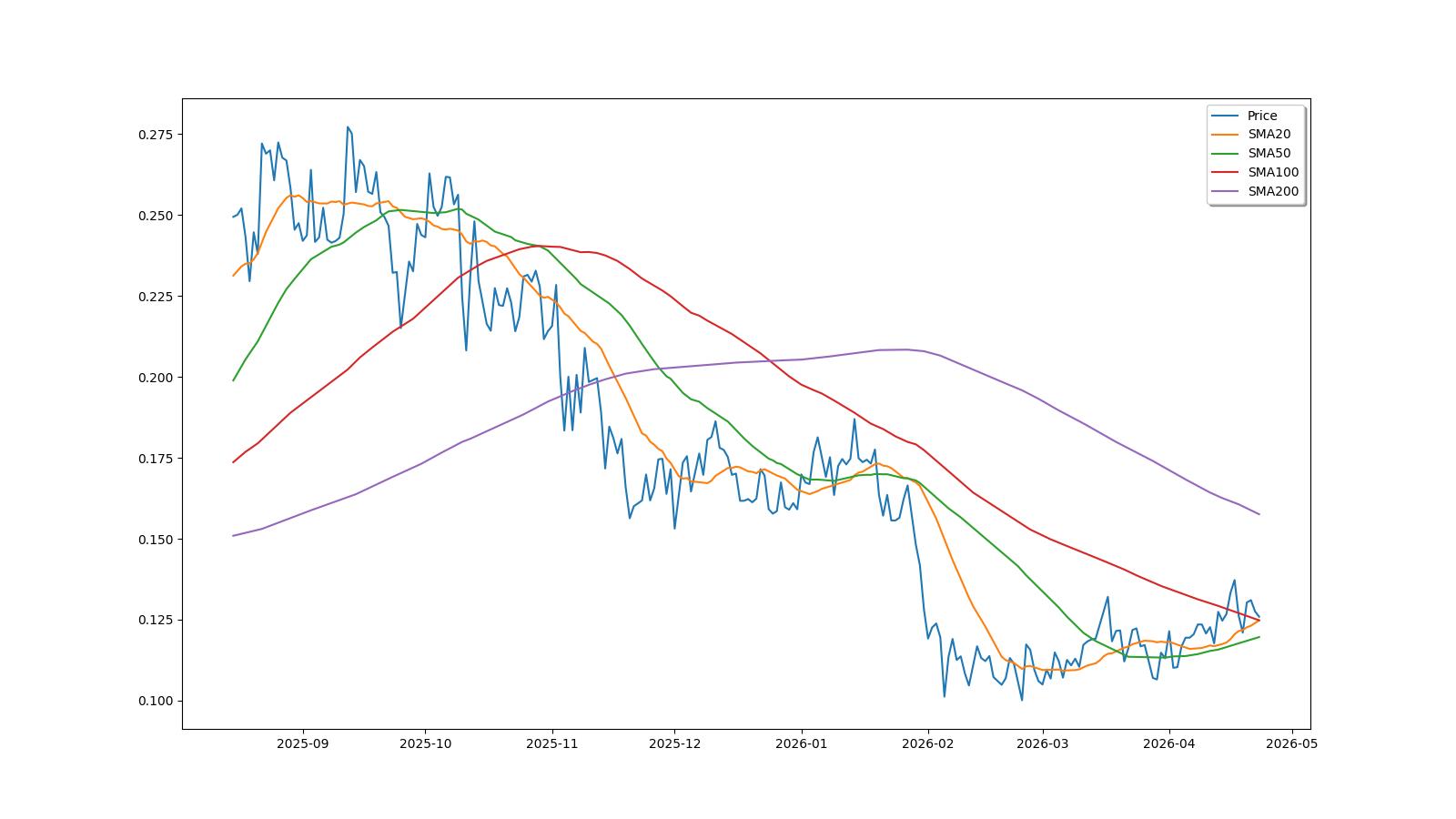Wise Simple Moving Averages