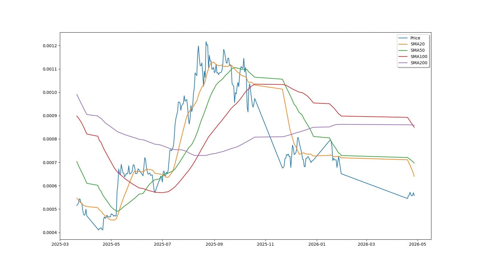 Wiskers Simple Moving Averages