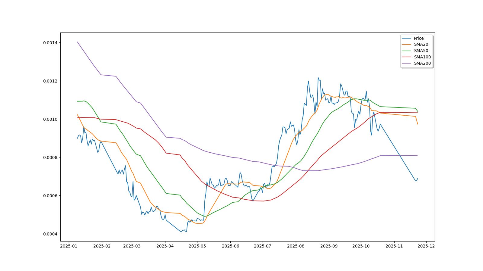 Wiskers Simple Moving Averages