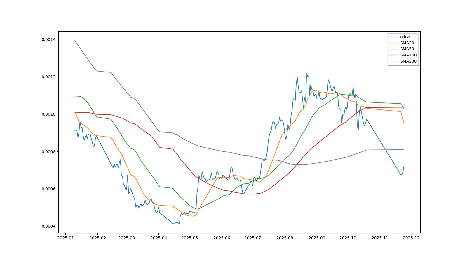 Wiskers Simple Moving Averages