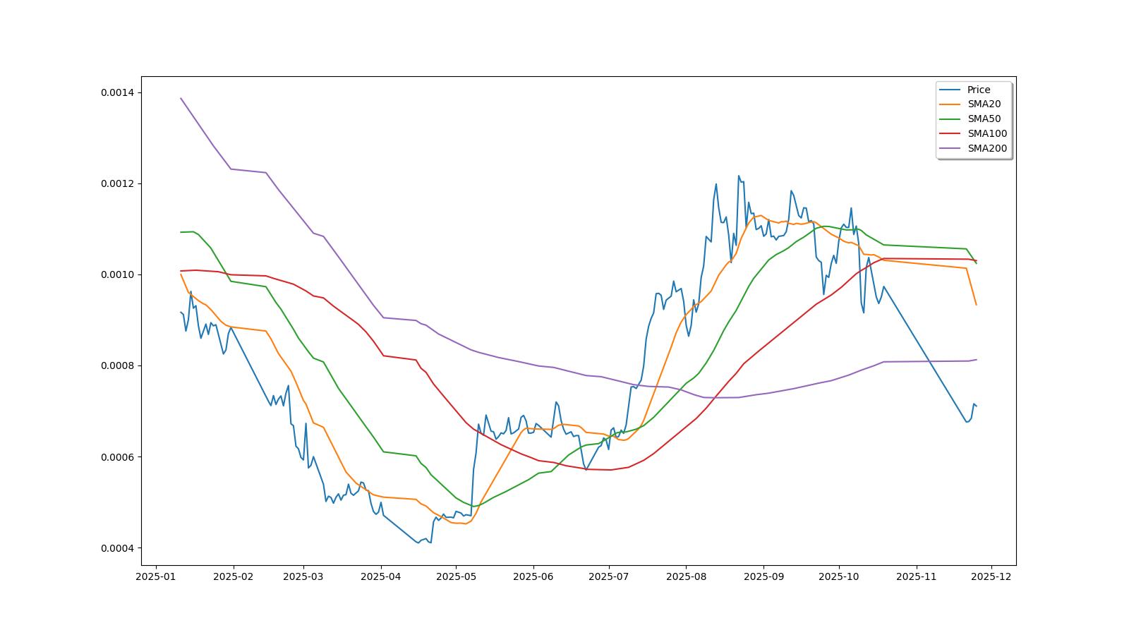 Wiskers Simple Moving Averages