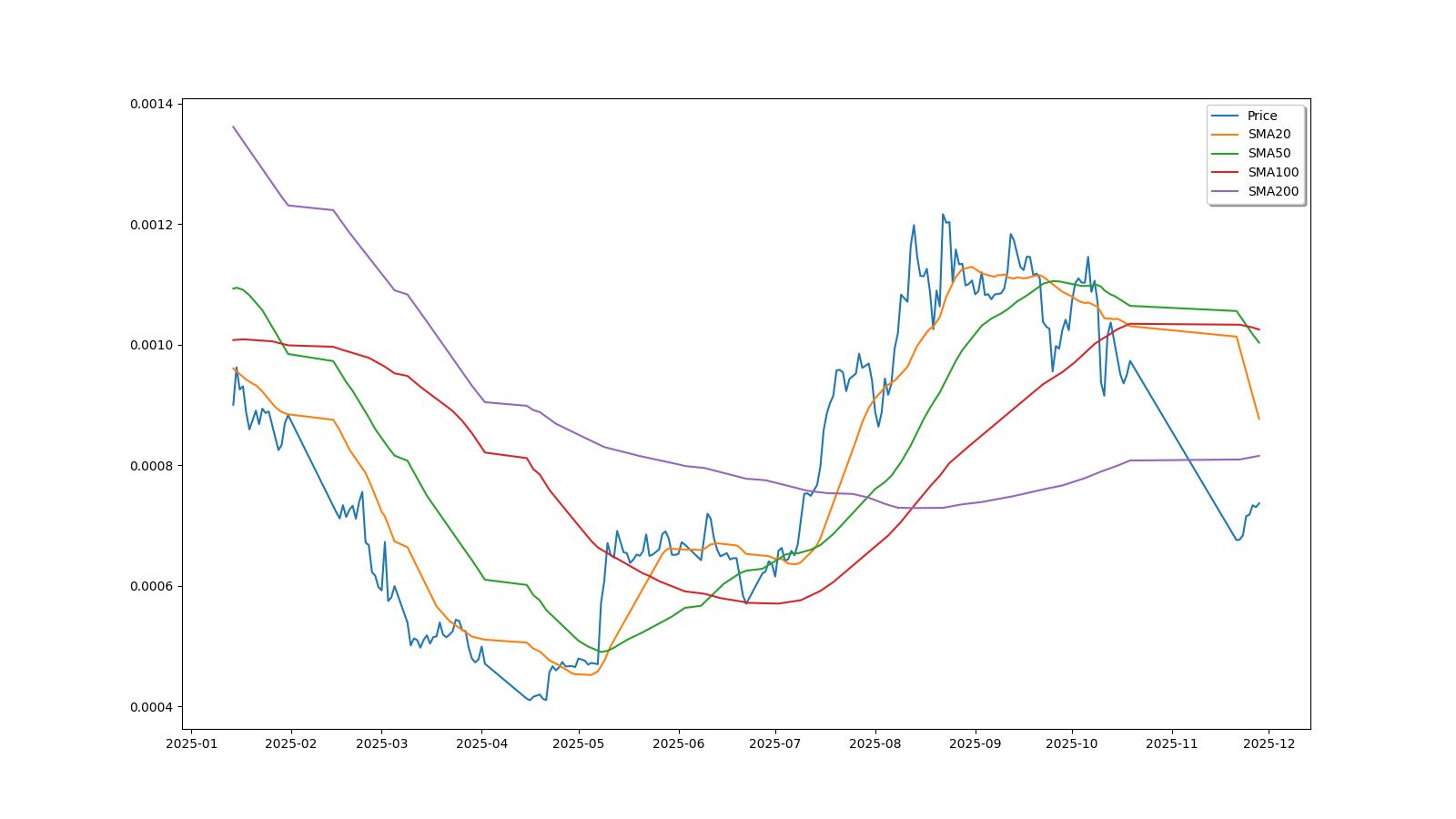 Wiskers Simple Moving Averages
