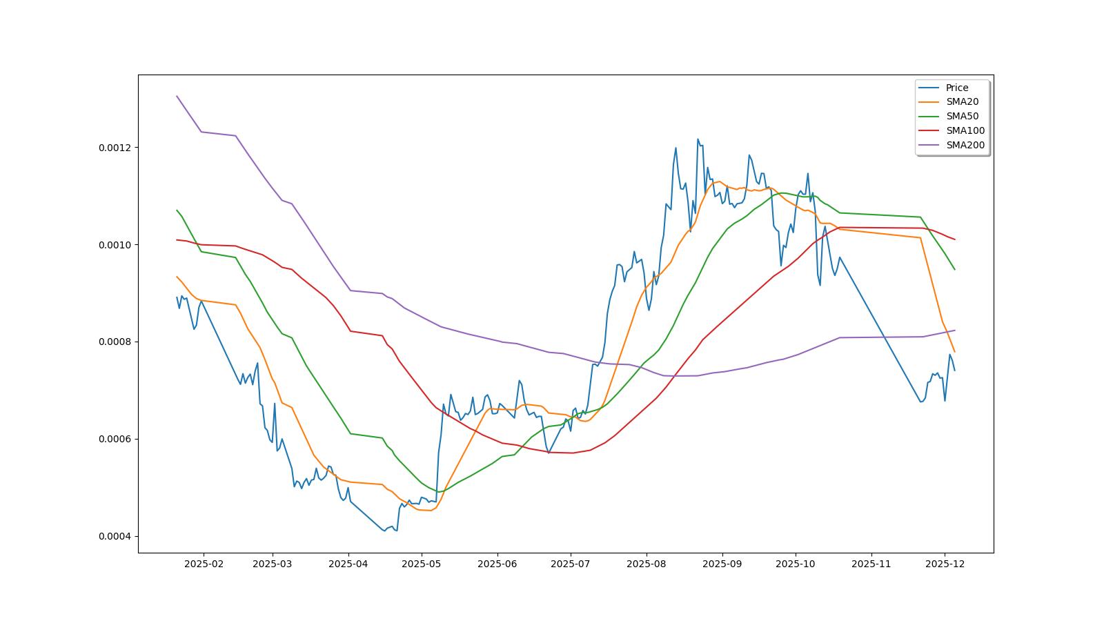 Wiskers Simple Moving Averages
