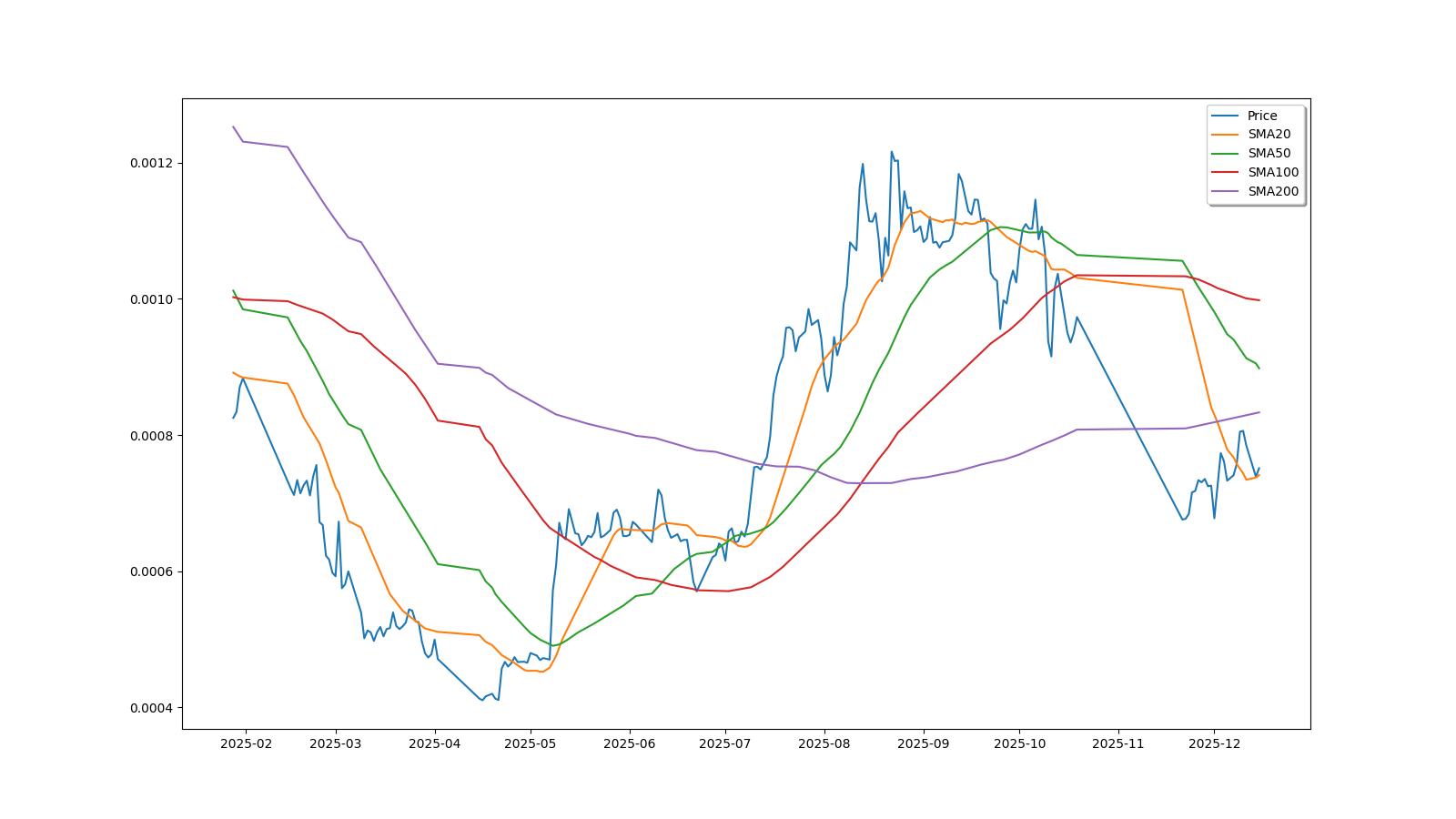 Wiskers Simple Moving Averages