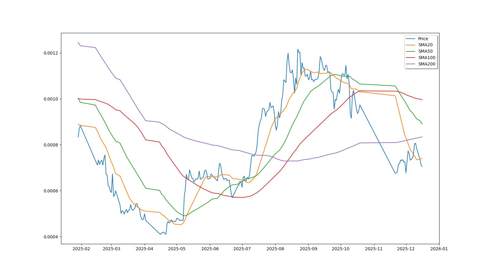 Wiskers Simple Moving Averages