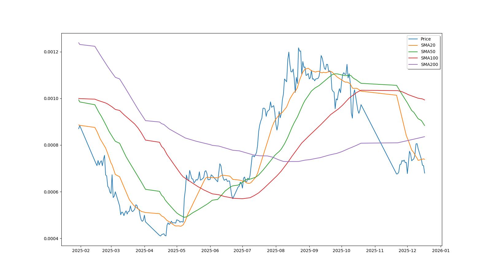 Wiskers Simple Moving Averages