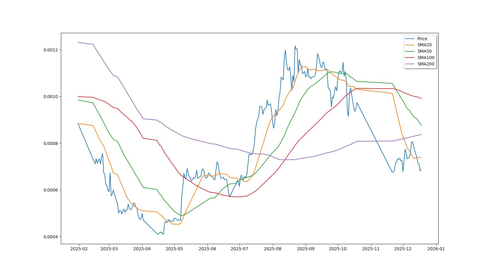 Wiskers Simple Moving Averages