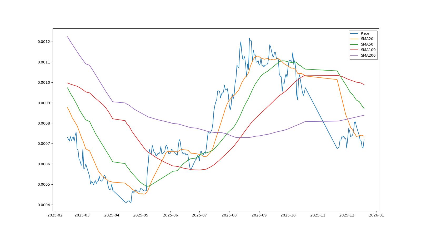 Wiskers Simple Moving Averages