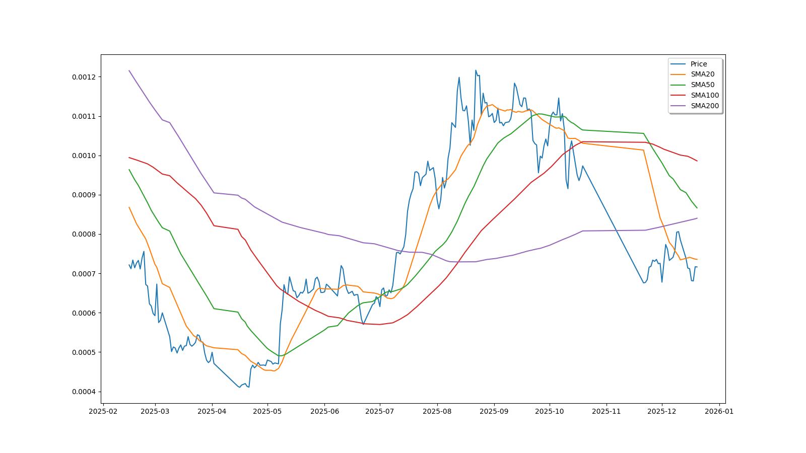 Wiskers Simple Moving Averages