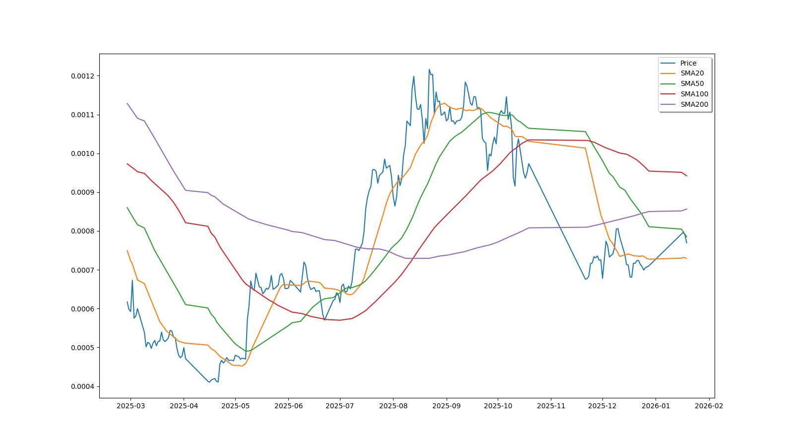 Wiskers Simple Moving Averages