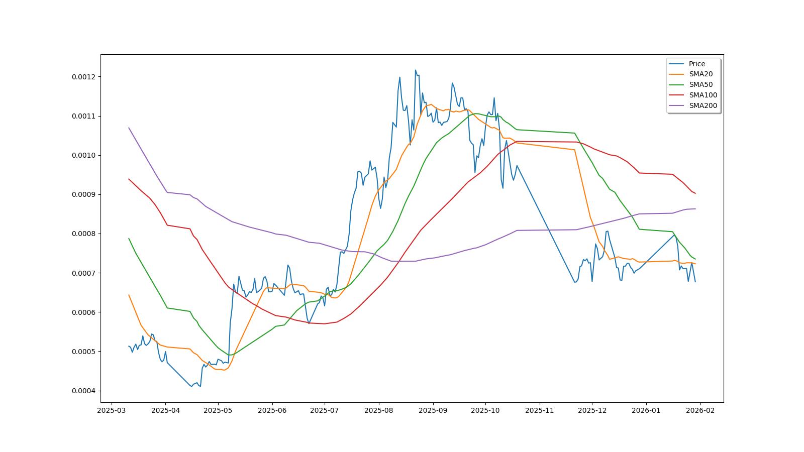 Wiskers Simple Moving Averages