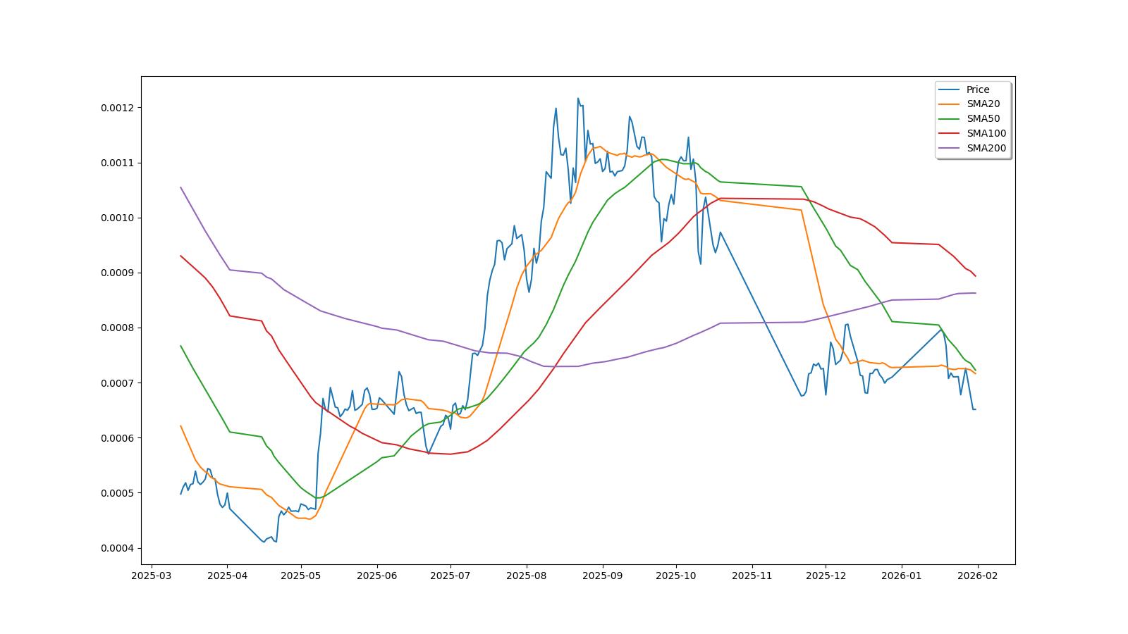Wiskers Simple Moving Averages