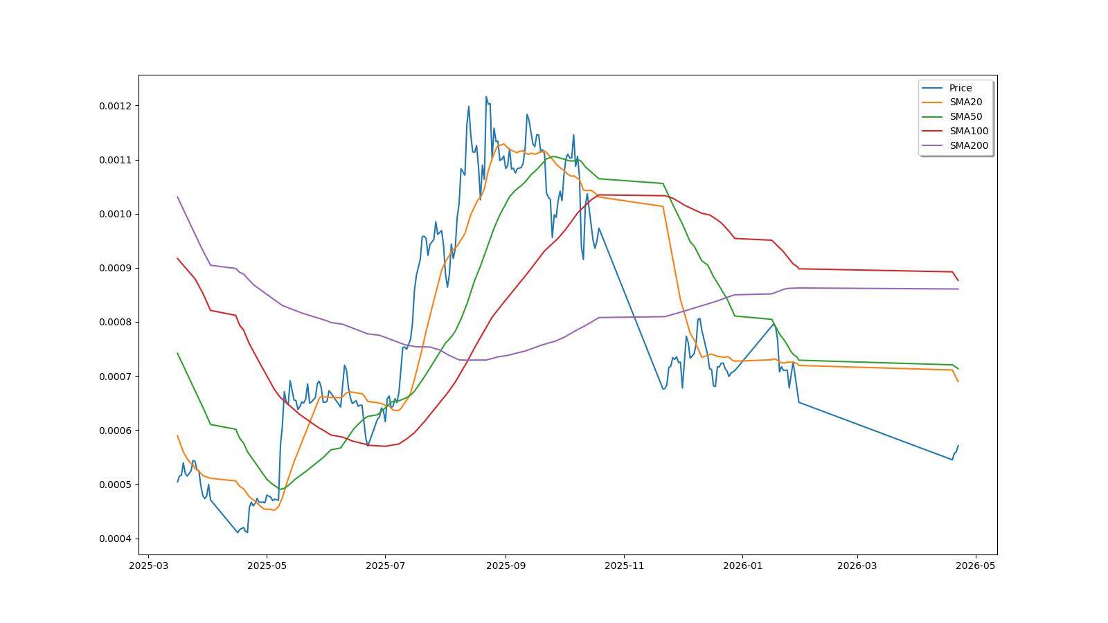 Wiskers Simple Moving Averages