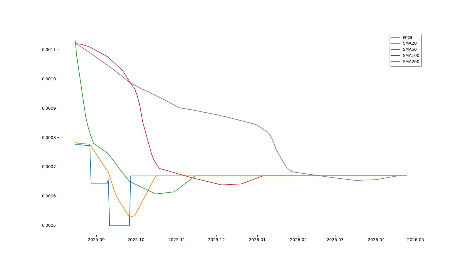 Wistaverse Simple Moving Averages