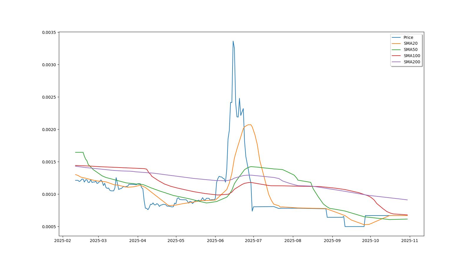 Wistaverse Simple Moving Averages