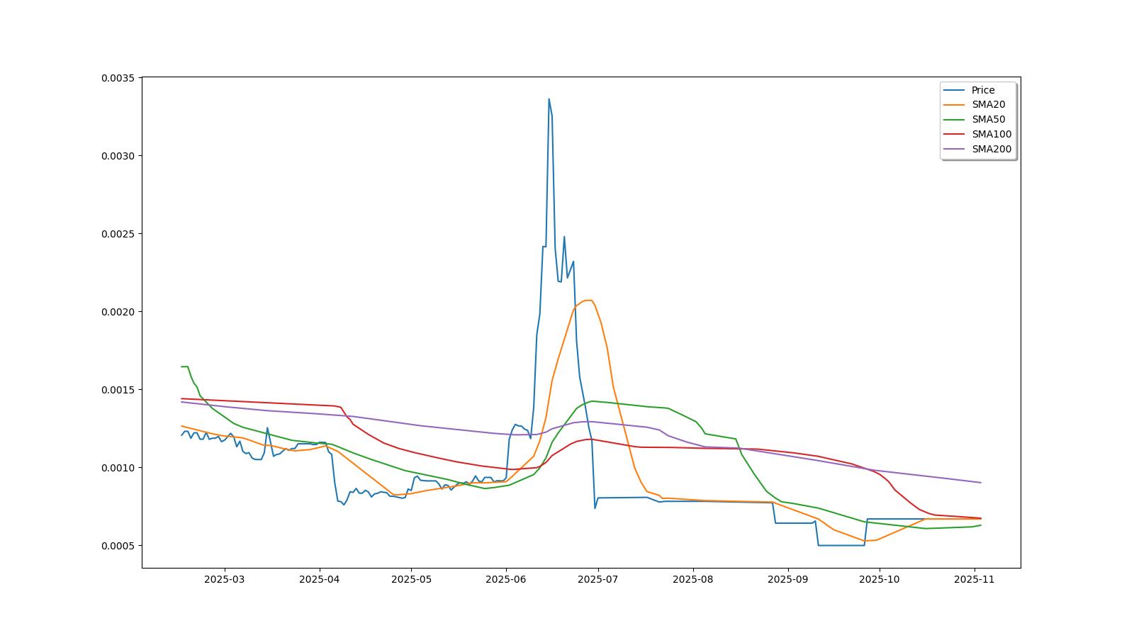 Wistaverse Simple Moving Averages