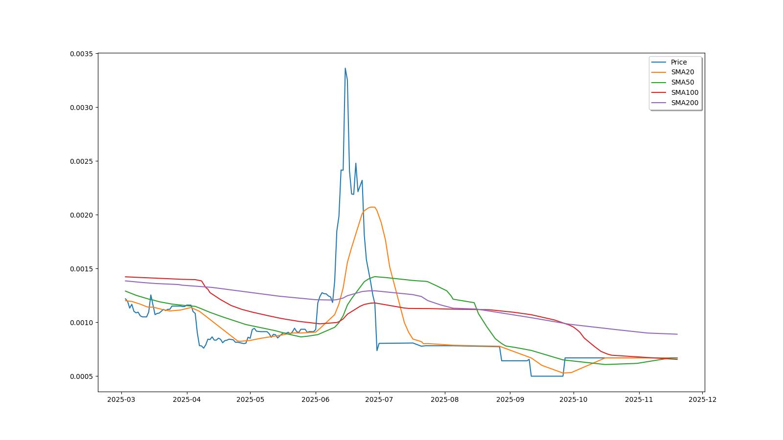 Wistaverse Simple Moving Averages