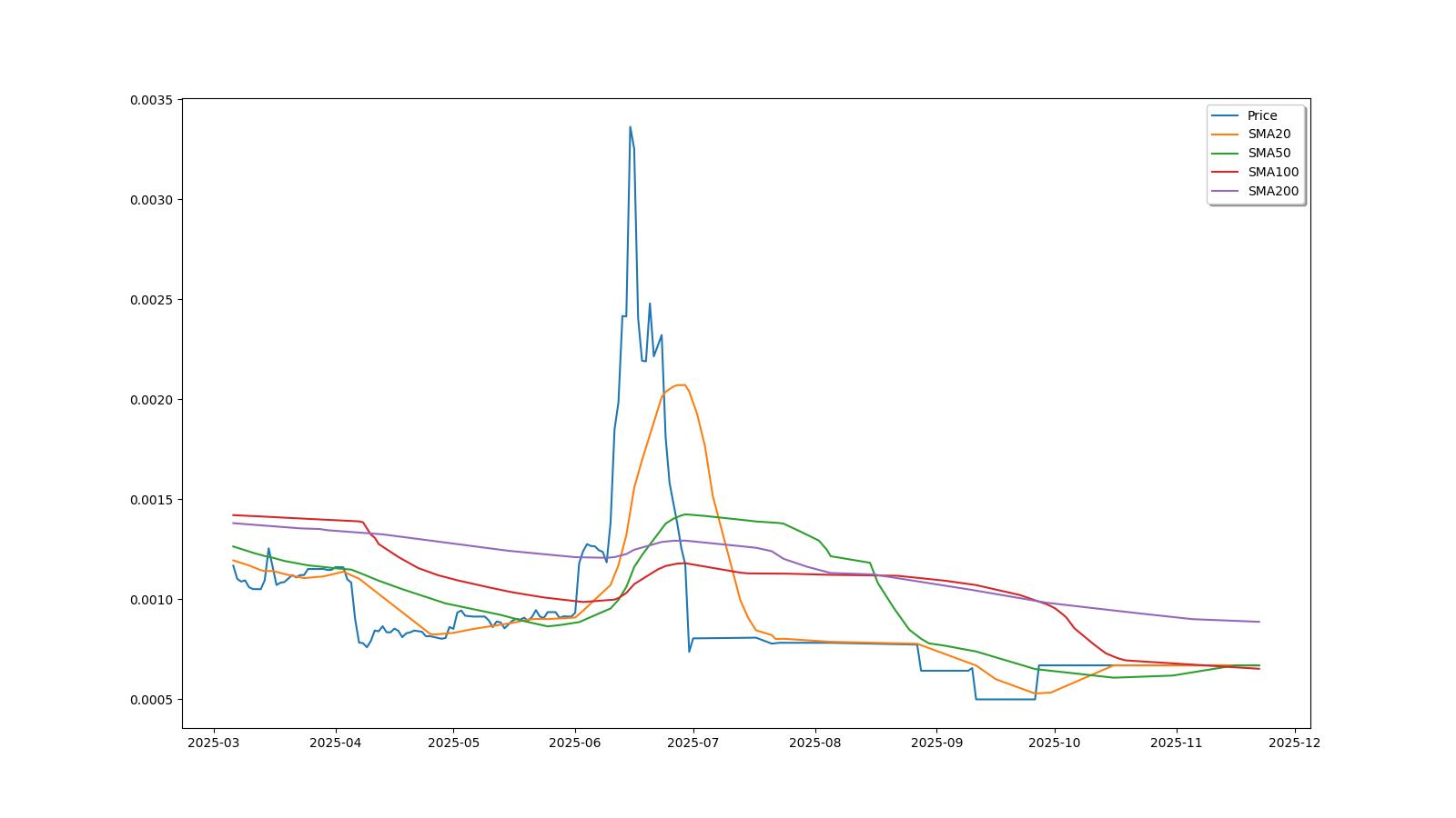 Wistaverse Simple Moving Averages
