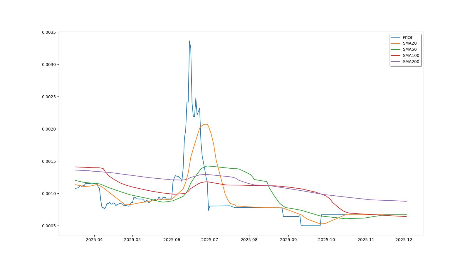 Wistaverse Simple Moving Averages