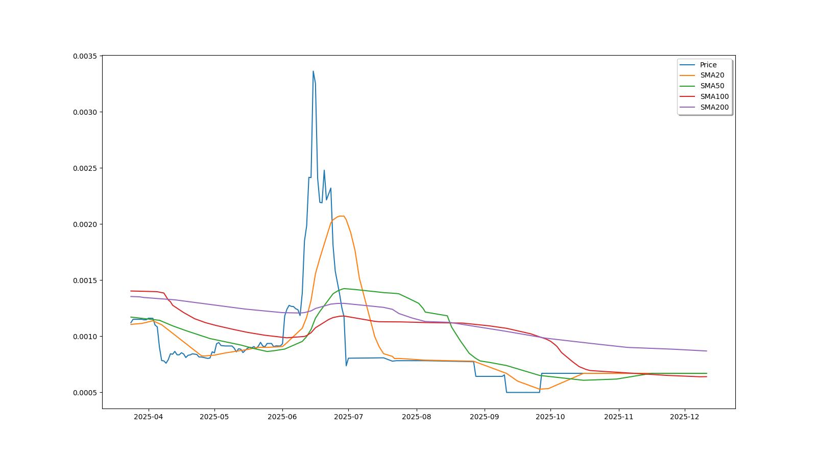 Wistaverse Simple Moving Averages