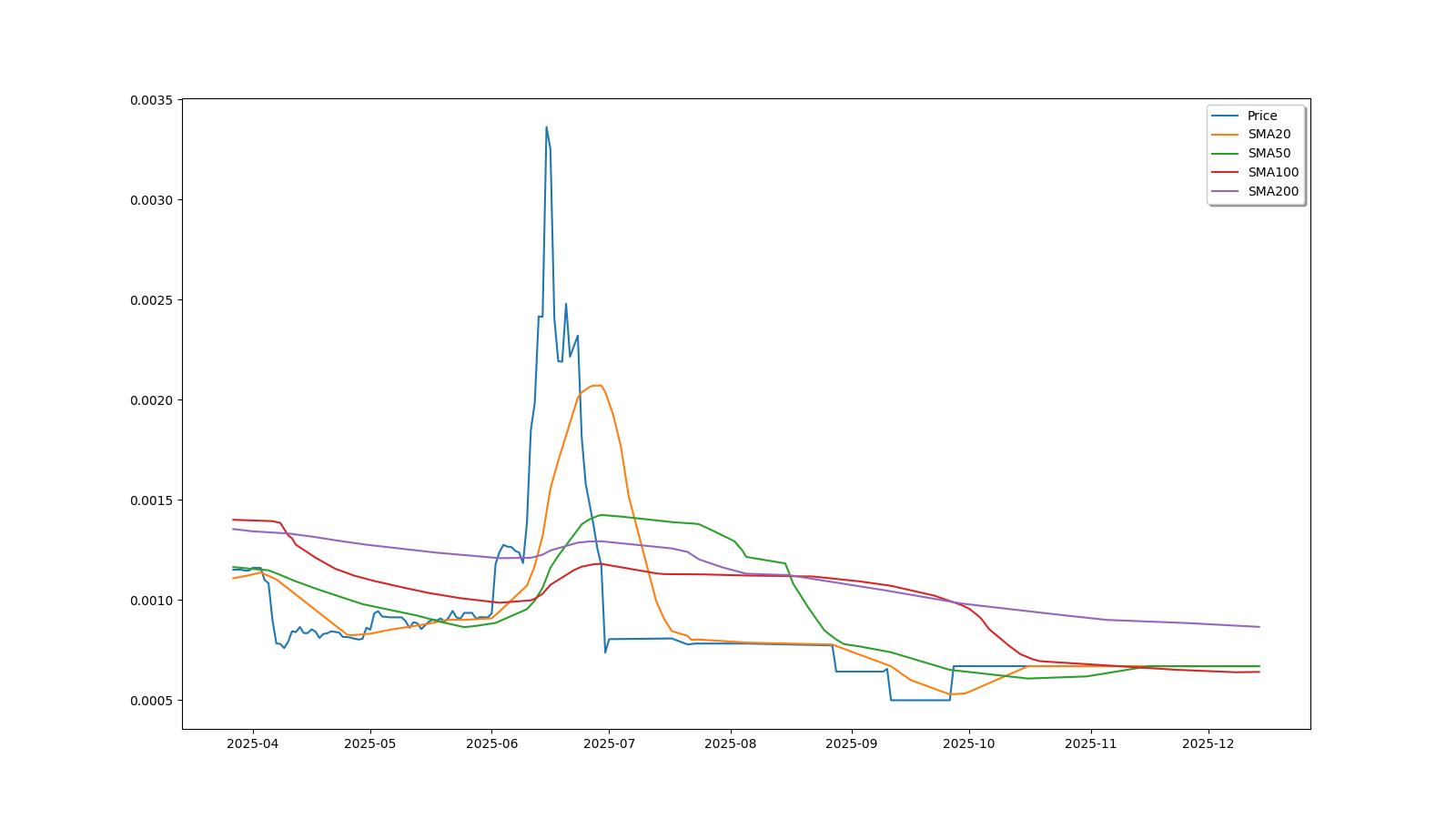 Wistaverse Simple Moving Averages