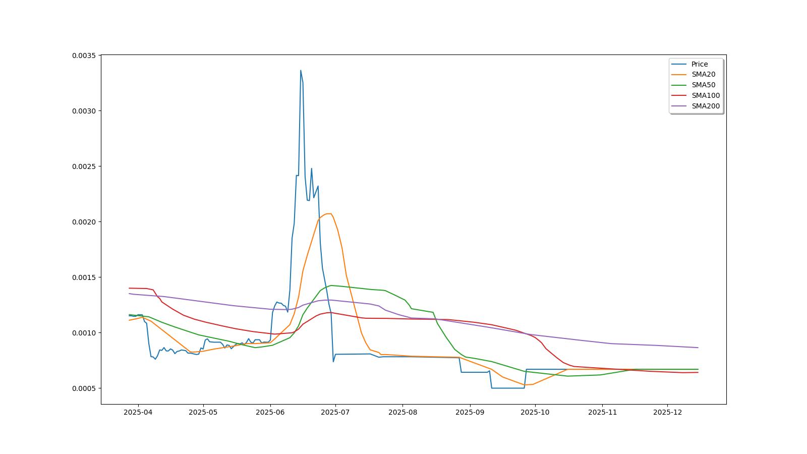 Wistaverse Simple Moving Averages