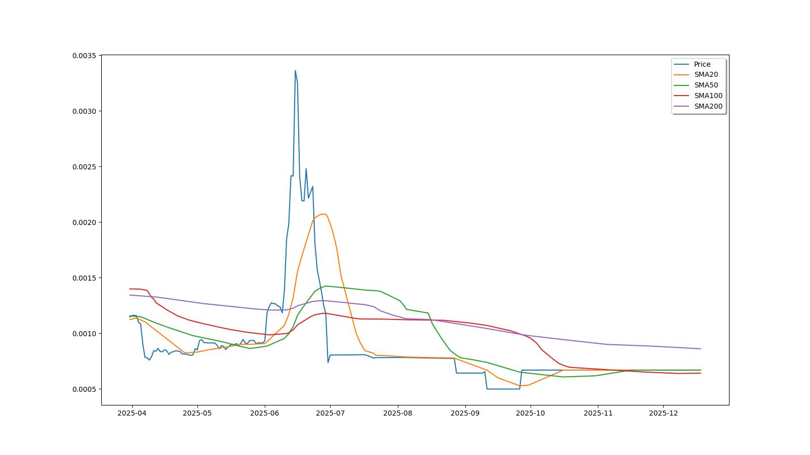 Wistaverse Simple Moving Averages