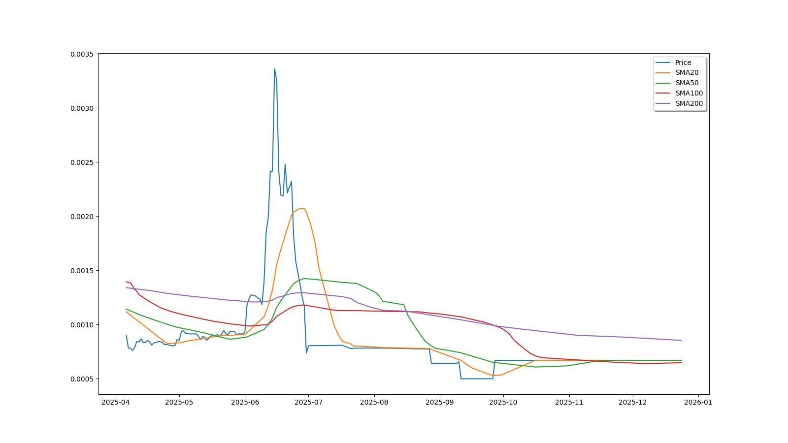 Wistaverse Simple Moving Averages